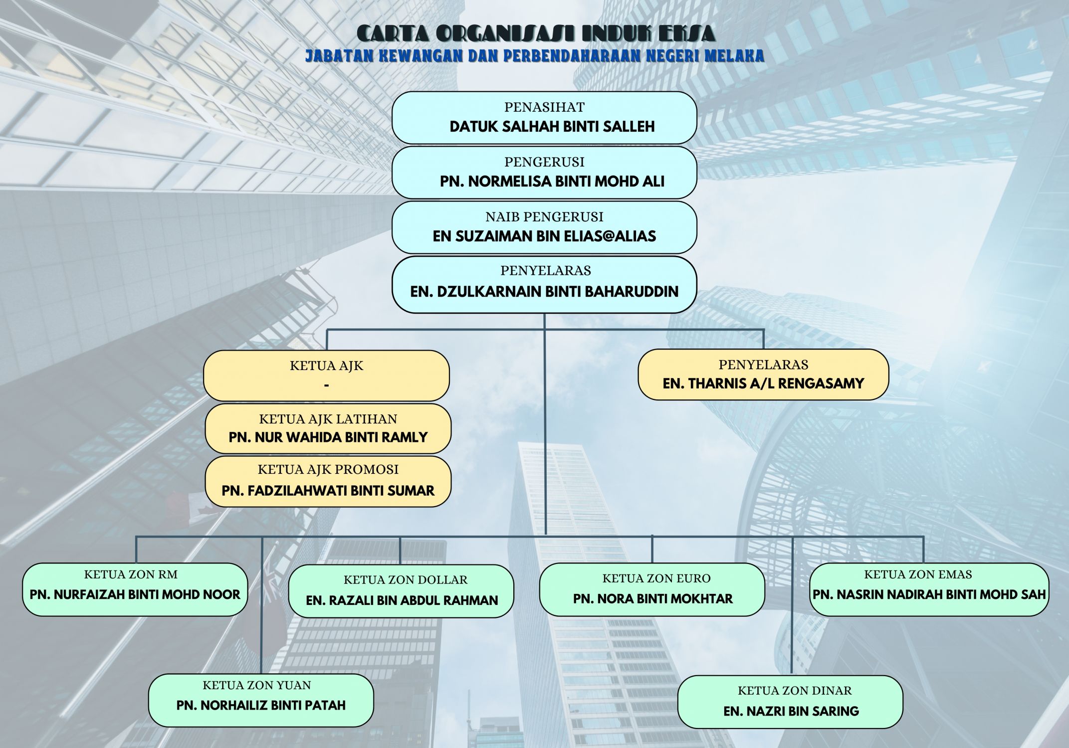 JKPNM :: Carta Organisasi Induk EKSA